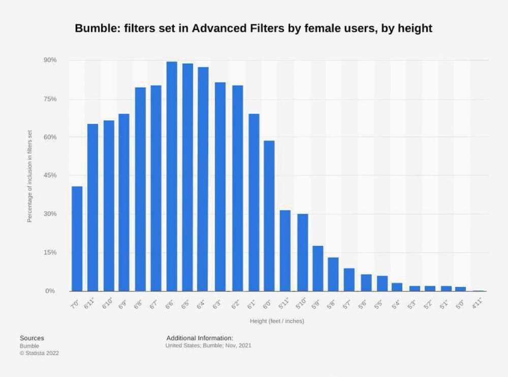 Dating App Bumble Reveals Height Preferences: 90% of Women Pursue 6% of ...